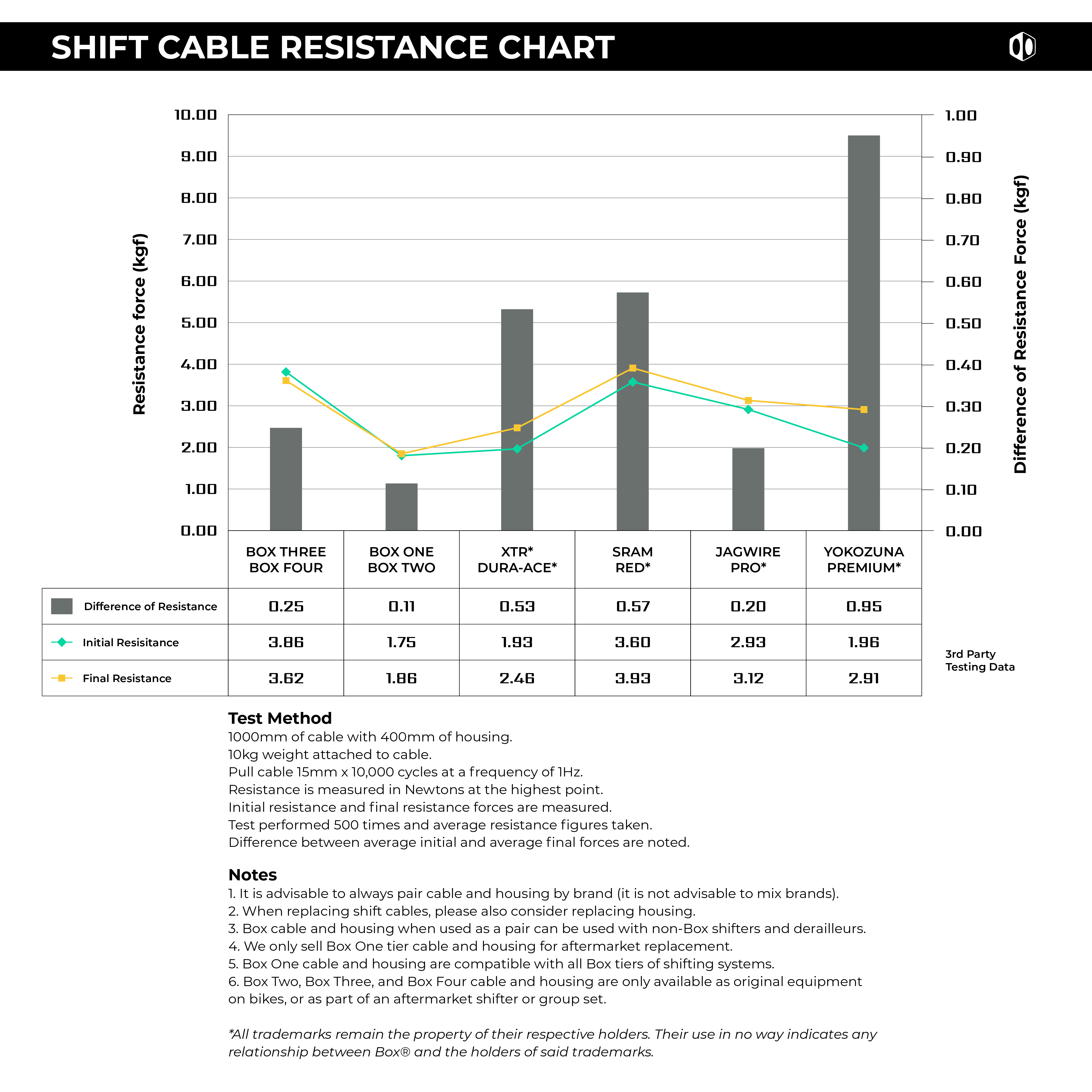 Box One Inner Shift Cable